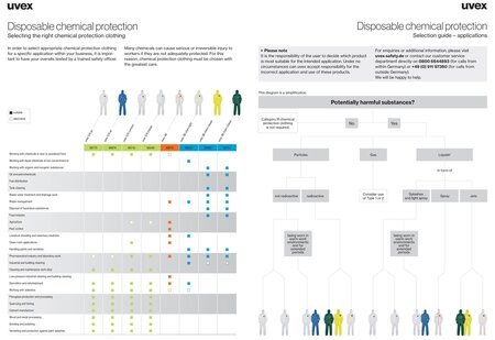 Protective clothing| Protection against biological & chemical hazards